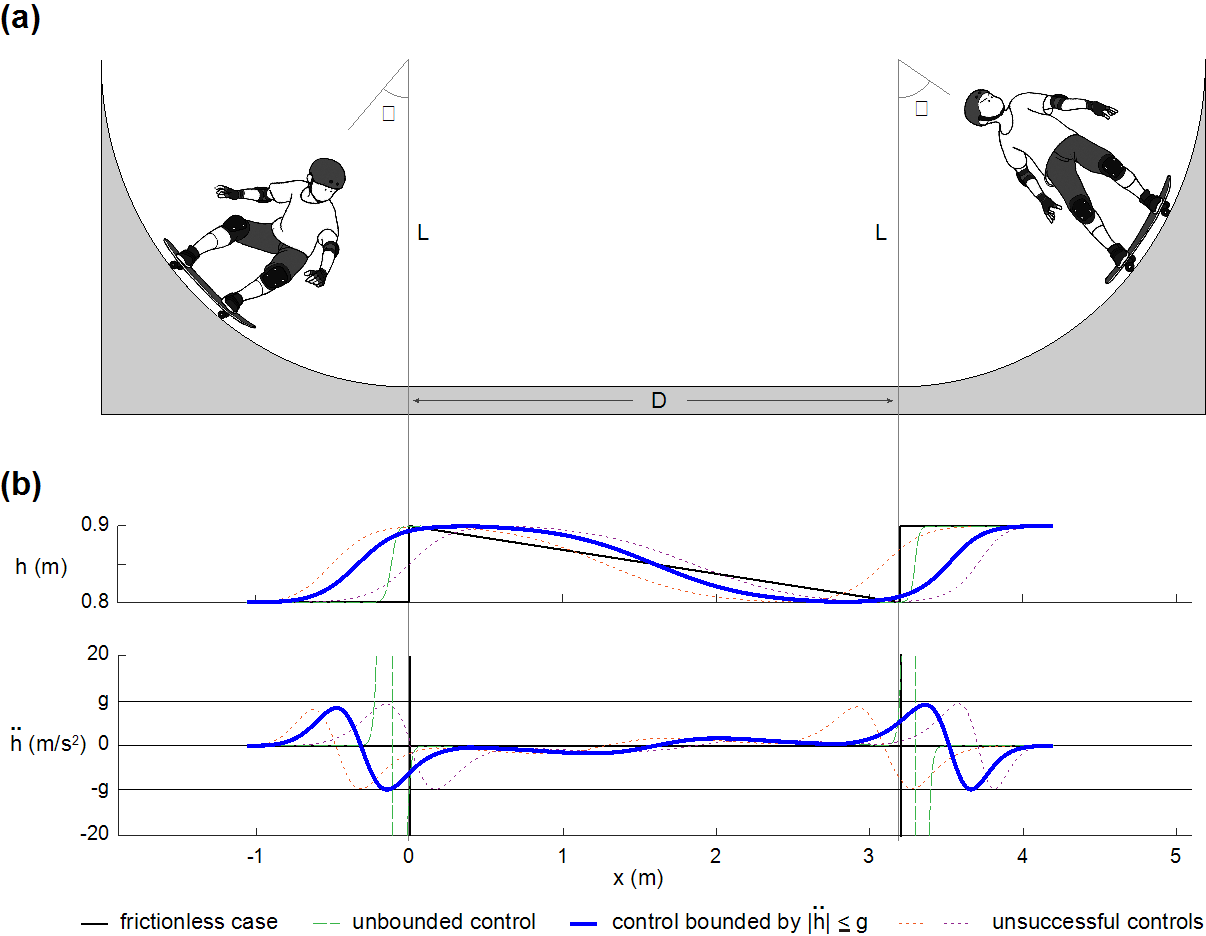 Olympics skateboarding technique is now physics-optimized